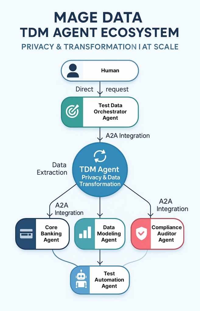 Revolutionizing Core Banking with AI Agent–Driven Test Data Generation ...